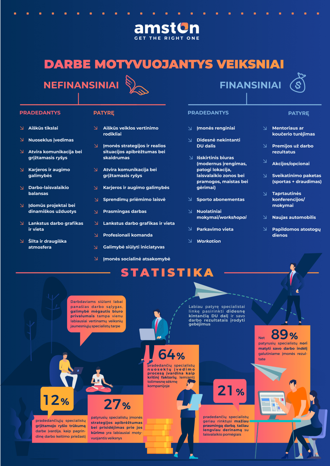 Kas darbuotojus labiausiai motyvavo šiemet? | Amston